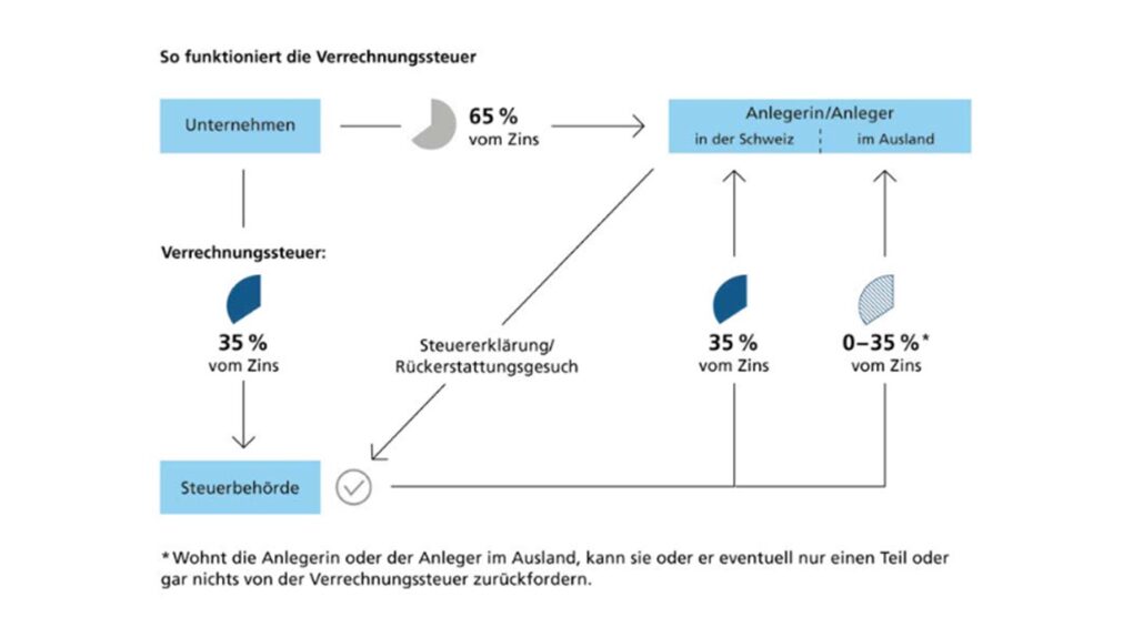 Wir stimmen ab: Änderung des Bundesgesetzes über die Verrechnungssteuer ...